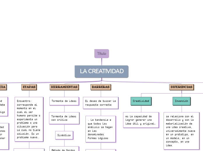 La creatividad - Mind Map